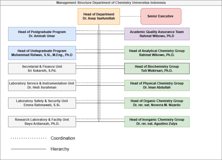 Management - Departement of Chemistry